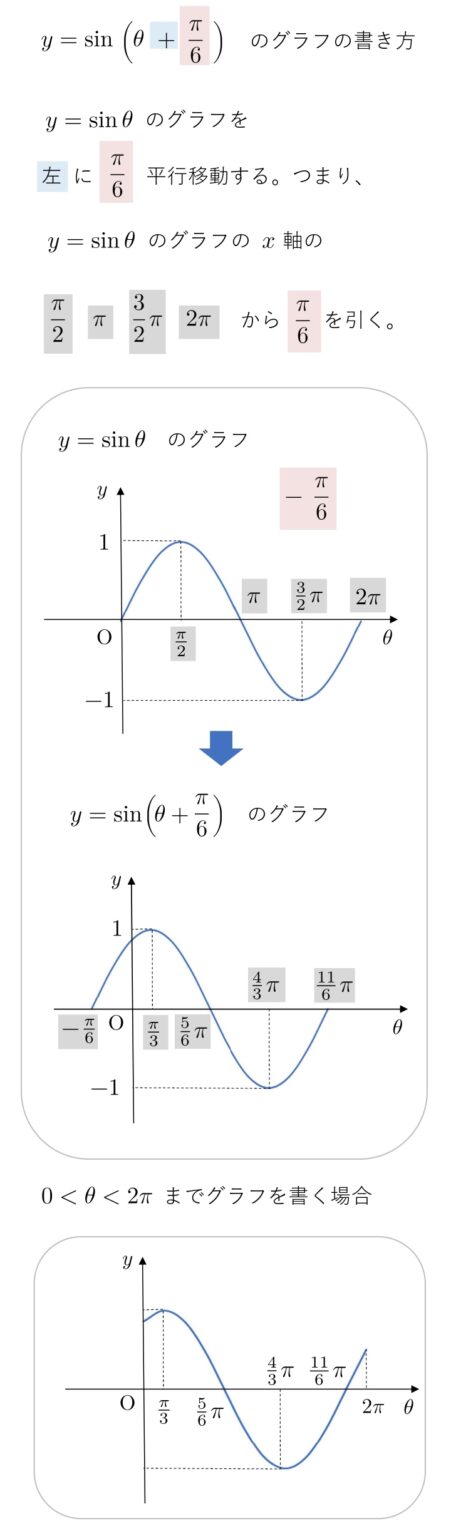 【高校数学Ⅱ】三角関数のグラフ(拡大・縮小・平行移動) 学校よりわかりやすいサイト